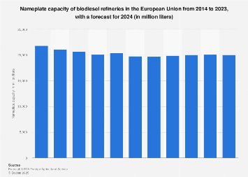 EU: biodiesel refinery capacity 2024| Statista
