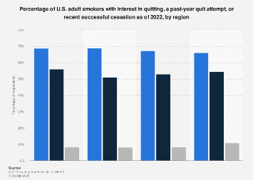 Adult smoker quitting attempt and success rates 2022 by U.S. region ...