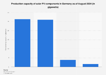 Germany: solar PV manufacturing capacity by component| Statista