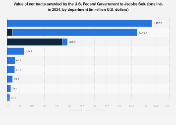 U.S. federal contracts of Jacobs Solutions 2024, by department| Statista