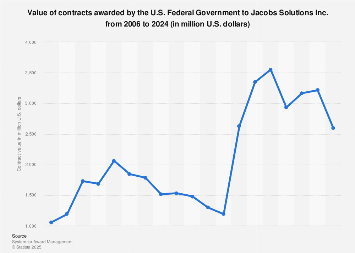 U.S. federal contracts of Jacobs Solutions 2024| Statista