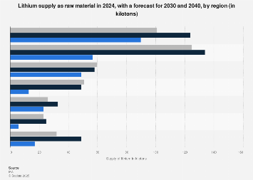 Lithium supply as raw material globally | Statista