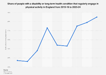 Share of disabled people doing sport England 2024| Statista