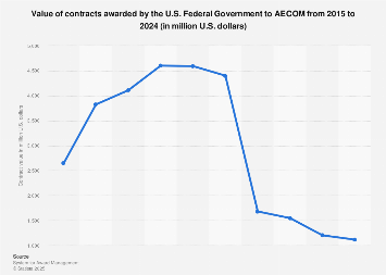 U.S. federal contracts with AECOM 2015-2024| Statista