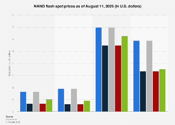 NAND flash spot prices 2025| Statista