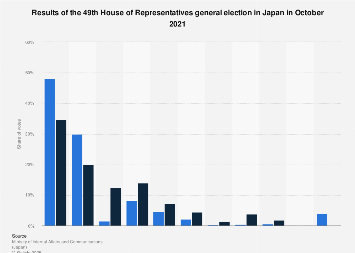 Japan: 49th lower house election results 2021| Statista