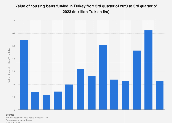 Turkey: value of housing loans funded 2023| Statista