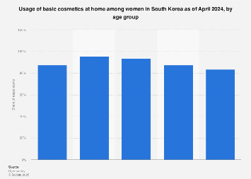 South Korea: womens' basic cosmetics usage by age 2024| Statista