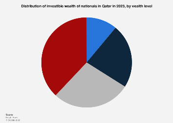 Qatar: investible wealth of nationals by wealth level 2023| Statista