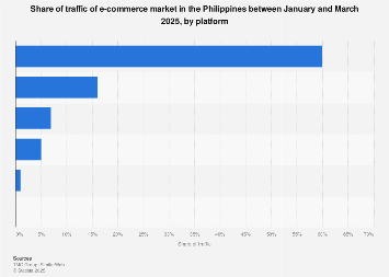 Philippines: share of e-commerce traffic by platform 2025| Statista