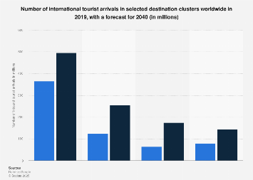 Forecast inbound tourism arrivals worldwide by region 2040| Statista
