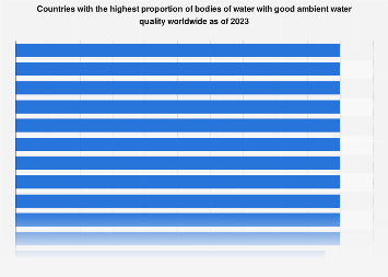 Highest share of water bodies with good quality by country | Statista
