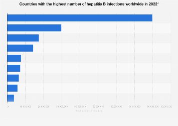 Countries with the highest number of hepatitis B cases worldwide 2022 ...