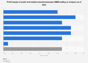 Amazon: profit margin of SMB sellers 2024| Statista