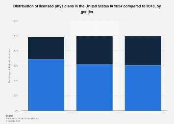 Share of female vs. male licensed physicians U.S. 2024| Statista