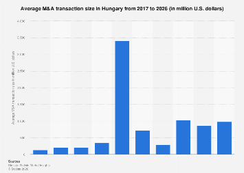 Average M&A transaction size Hungary| Statista