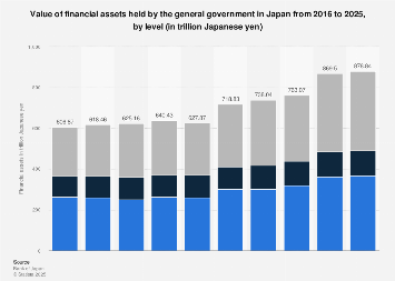 Japan: financial assets of the general government by entity 2025| Statista