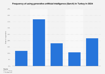 Turkey: generative AI usage frequency 2023| Statista