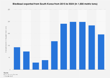 South Korea: biodiesel export volume 2024| Statista