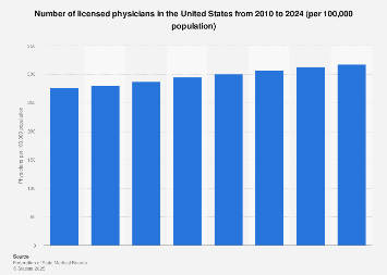 Licensed physician to population ratio U.S.| Statista