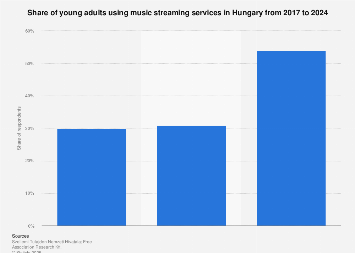 Hungary: young adults' music streaming usage 2024| Statista