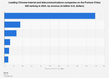 China: fortune 500 China leading internet telecom equipment companies ...