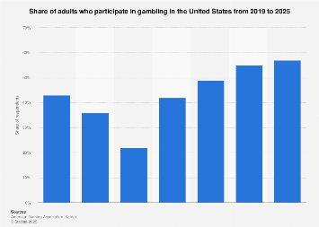 Gambling participation US 2025| Statista