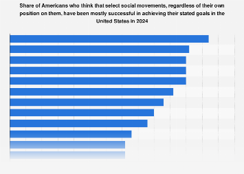 U.S. opinion on successful social movements 2024| Statista