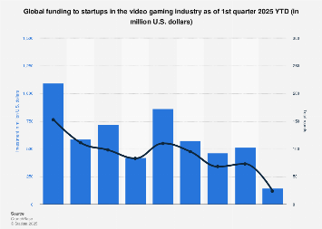 Global investment in gaming startups by quarter 2024| Statista