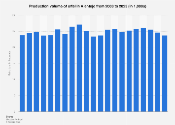 Production volume of offal in Alentejo 2023| Statista