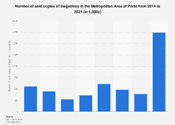 Number of sold copies of magazines Metropolitan Area of Porto| Statista