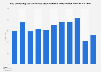 Bed occupancy net rate in hotel establishments in Guimarães 2021 | Statista