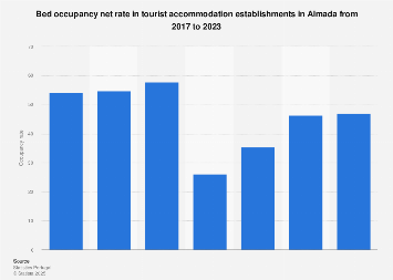 Bed occupancy net rate in tourist accommodation establishments in ...