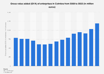 Gross value added (GVA) of enterprises in Coimbra 2022 | Statista