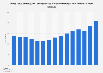 Gross value added (GVA) of enterprises in Central Portugal 2022| Statista