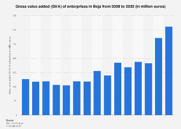 Gross value added (GVA) of enterprises Beja| Statista
