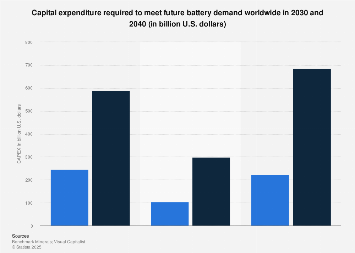 Investment needs for battery demand 2030-2040| Statista