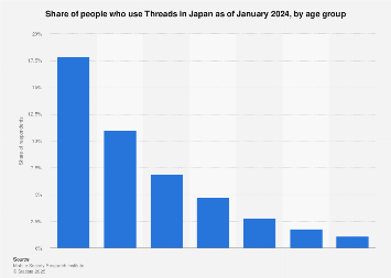 Japan: Threads penetration rate by age group 2024| Statista
