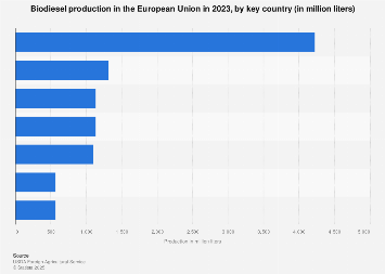 EU: biodiesel production by country 2023| Statista