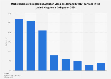 UK streaming services market share 2024| Statista
