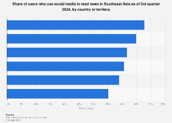 SEA: share of users who use social media for news 2024| Statista