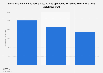 Richemont sales from discontinued operations 2024 | Statista