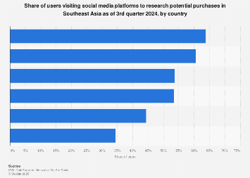SEA: share of users visiting social media for potential purchases 2024 ...