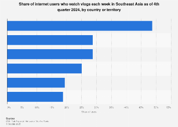 SEA: share of users who watch vlogs each week | Statista