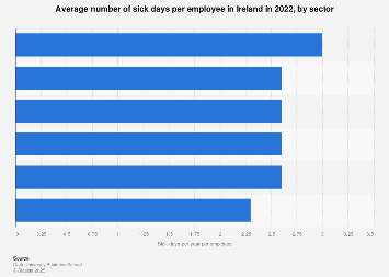 Ireland: average sick days in 2022, by sector| Statista