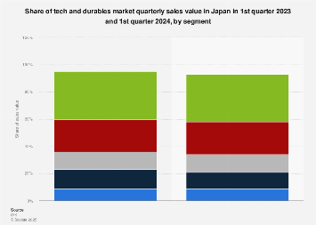 Japan: tech and durables market share by segment 2024| Statista