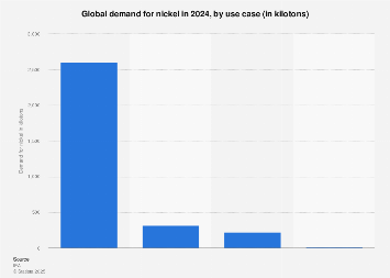 Nickel demand worldwide by use case 2024| Statista