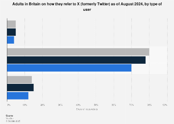 Brits referring to X by type of user 2024| Statista