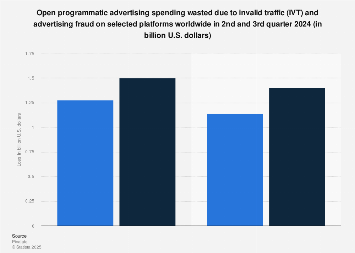 CTV ad spend loss due to ad fraud 2024| Statista