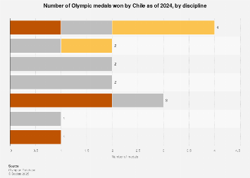 Chile: all-time Olympic medals by sport 2024| Statista